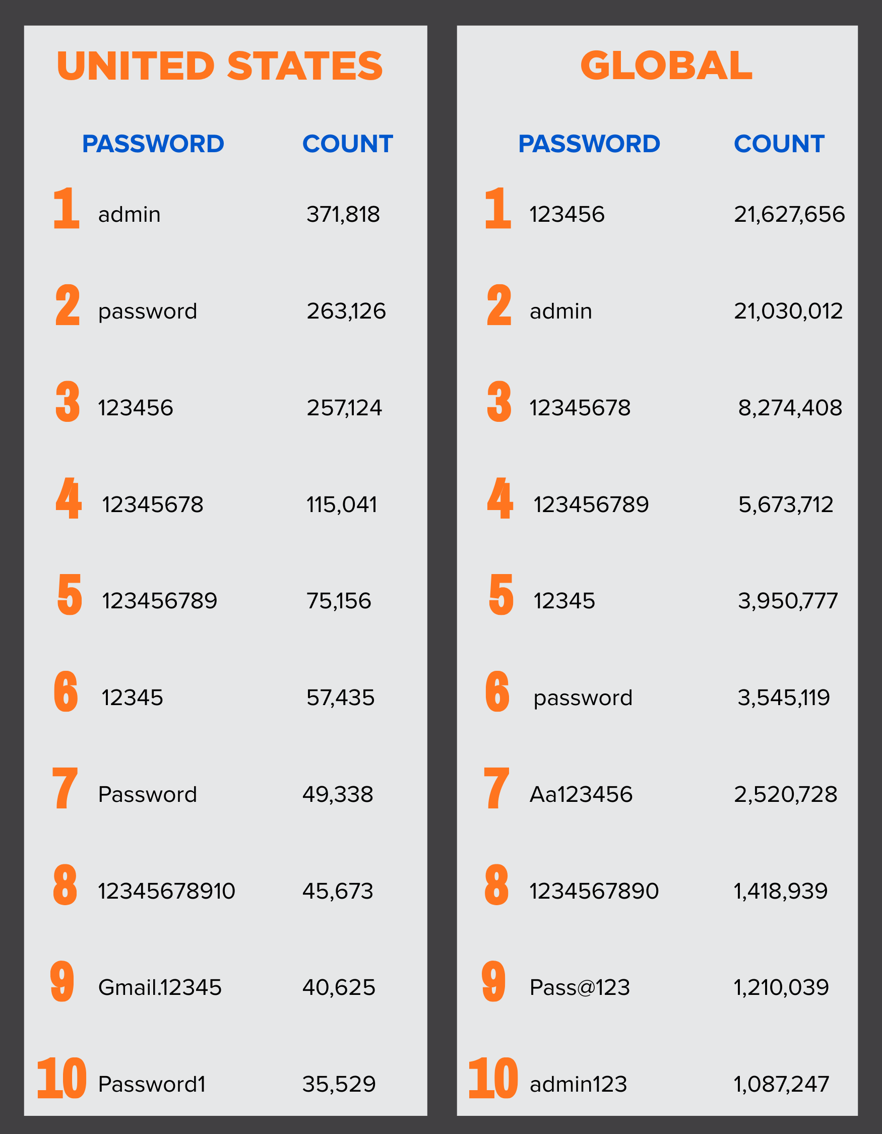 Most Common Password of 2025 Is… - Schneider Downs